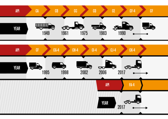 Rymax Lubricants | Understanding API Specifications: A Beginner's…