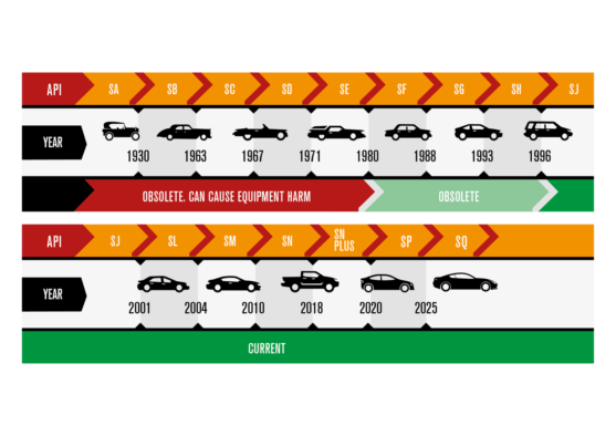 Rymax Lubricants | Understanding API Specifications: A Beginner's…